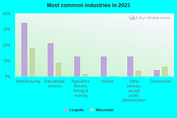 Leopolis, Wisconsin (WI 54948) profile: population, maps, real estate ...