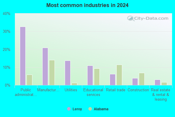 Leroy, Alabama (AL 36548) profile: population, maps, real estate ...
