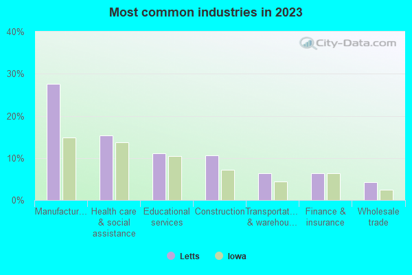 Letts, Iowa (IA 52754) profile: population, maps, real estate, averages ...