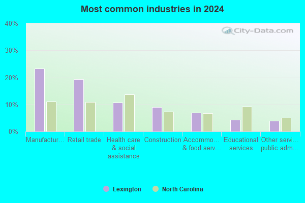 Lexington, North Carolina (NC 27295) profile: population, maps, real ...