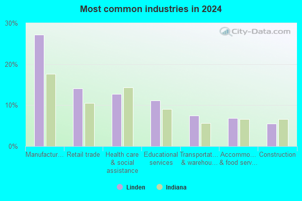 Linden, Indiana (IN 47955) profile: population, maps, real estate ...
