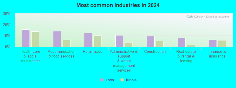 Loda, Illinois (IL 60948) profile: population, maps, real estate ...