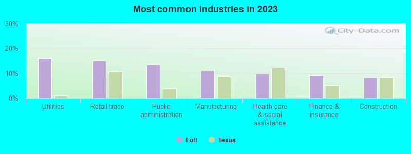 Lott, Texas (TX 76656) profile: population, maps, real estate, averages ...