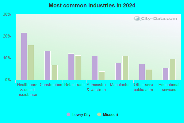 Lowry City, Missouri (MO 64763) profile: population, maps, real estate ...