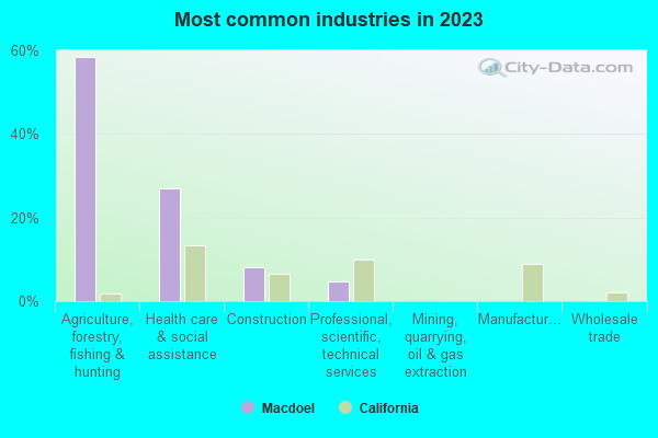 Macdoel, California (CA 96058) profile: population, maps, real estate ...