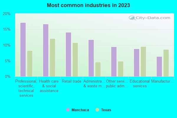 Manchaca, Texas (TX) profile: population, maps, real estate, averages ...