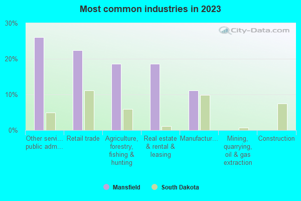 Mansfield, South Dakota (SD 57460) profile: population, maps, real ...