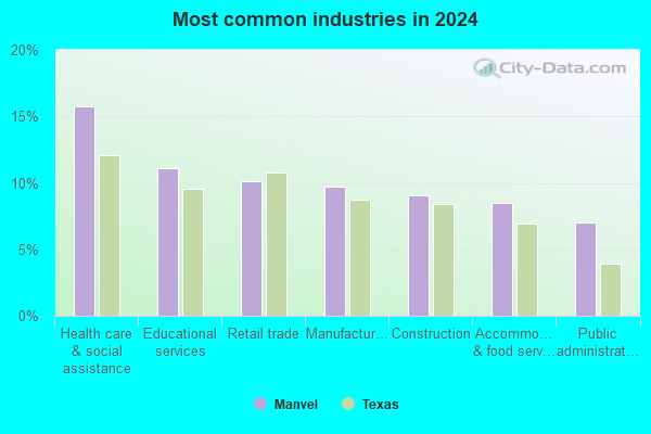 Manvel, Texas (TX 77578) profile: population, maps, real estate ...