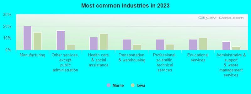Marne, Iowa (IA 51552) profile: population, maps, real estate, averages ...