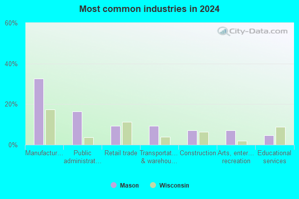 Mason, Wisconsin (WI 54856) profile: population, maps, real estate ...