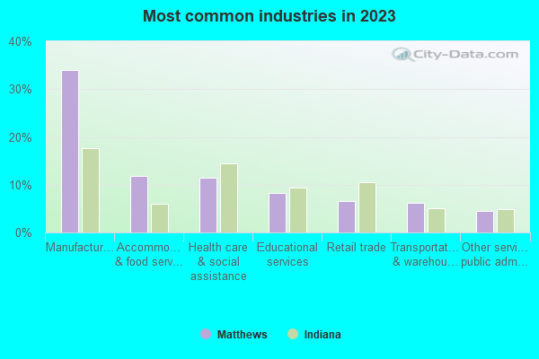 Matthews, Indiana (IN 46957) profile: population, maps, real estate ...