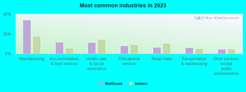 Matthews, Indiana (IN 46957) profile: population, maps, real estate ...
