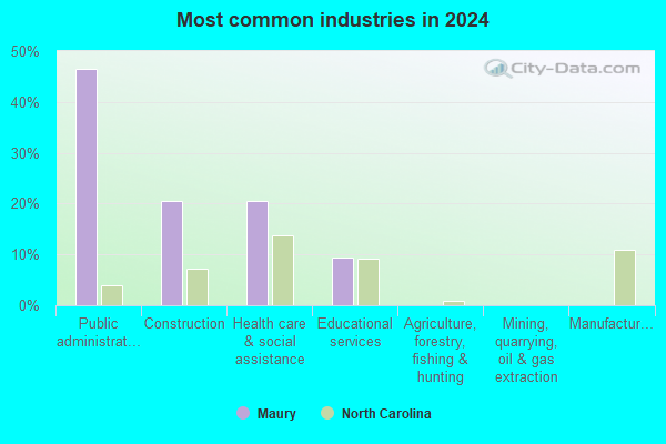 Maury, North Carolina (NC 28554) profile: population, maps, real estate ...