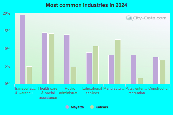 Mayetta, Kansas (KS 66509) profile: population, maps, real estate ...