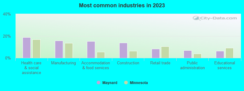 Maynard, Minnesota (MN 56260) profile: population, maps, real estate ...