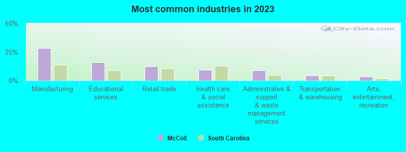McColl, South Carolina (SC 29570) profile: population, maps, real ...