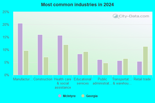 McIntyre, Georgia (GA 31054) profile: population, maps, real estate ...