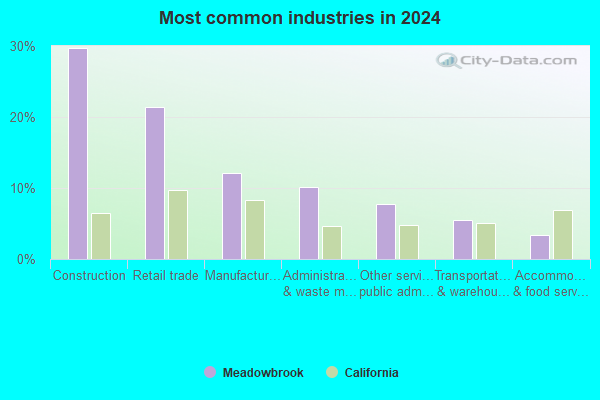 Meadowbrook, California (CA) profile: population, maps, real estate ...