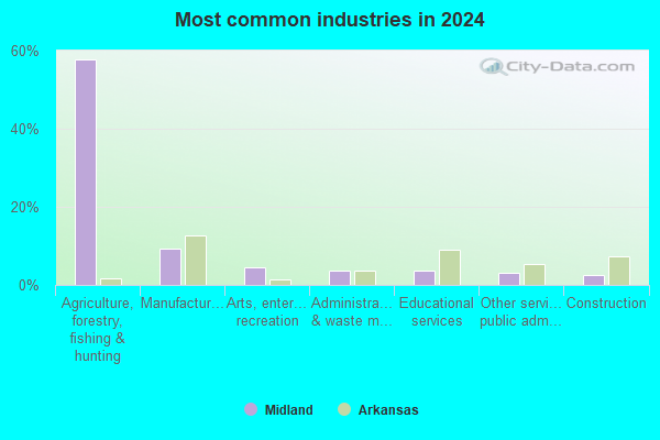 Midland, Arkansas (AR 72945) profile: population, maps, real estate ...
