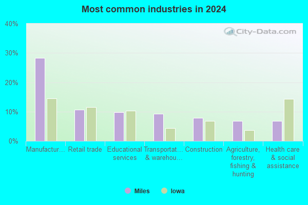 Miles, Iowa (IA 52064) profile: population, maps, real estate, averages ...