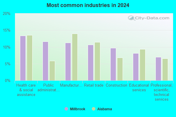 Millbrook, Alabama (AL 36066) profile: population, maps, real estate ...