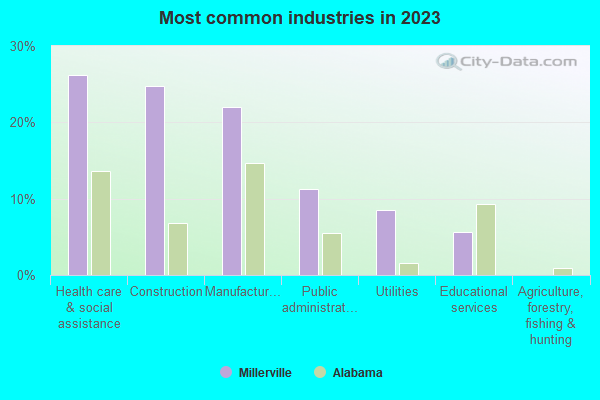 Millerville, Alabama (AL 36267) profile: population, maps, real estate ...