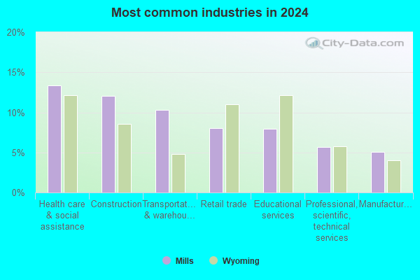Mills, Wyoming (WY 82644) profile: population, maps, real estate ...