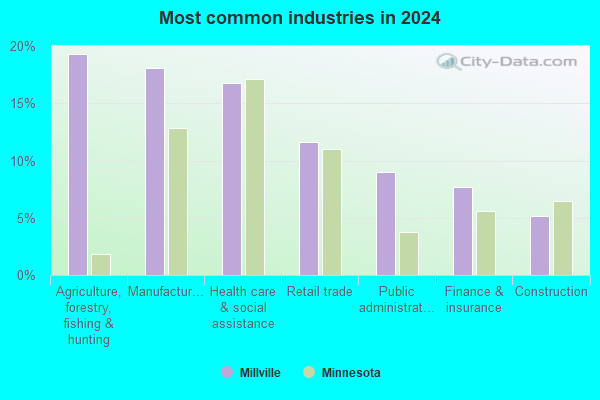 Millville, Minnesota (MN 55957) profile: population, maps, real estate ...