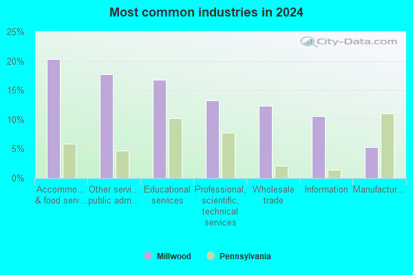 Millwood, Pennsylvania (PA) profile: population, maps, real estate ...