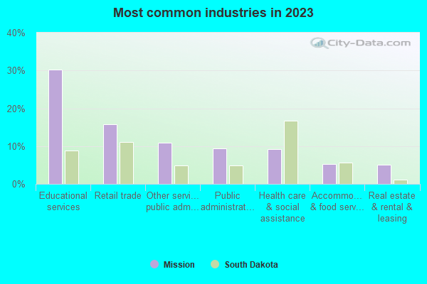 Mission, South Dakota (SD 57555) profile: population, maps, real estate ...