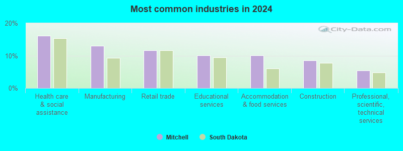 Mitchell, South Dakota (SD 57301) profile: population, maps, real ...