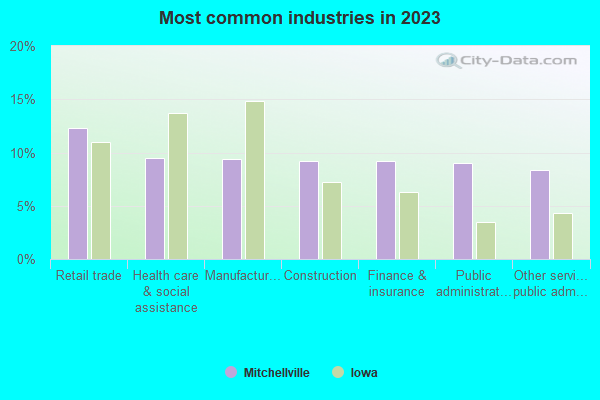 Mitchellville, Iowa (IA 50169) profile: population, maps, real estate ...