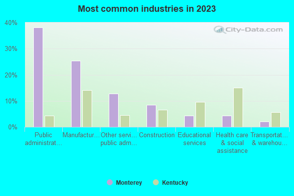 Monterey, Kentucky (KY 40359) profile: population, maps, real estate ...