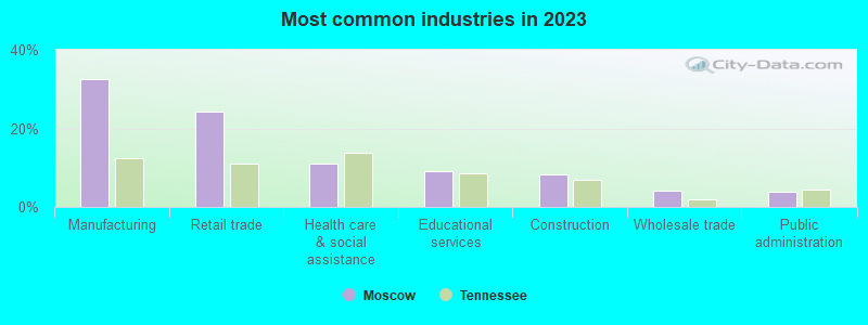 Moscow, Tennessee (TN 38057) profile: population, maps, real estate ...