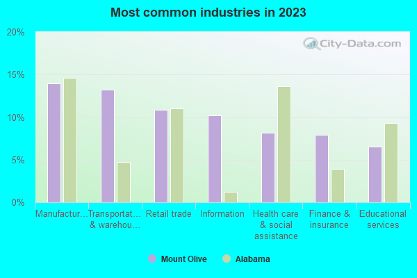 Mount Olive, Alabama (AL 35117) profile: population, maps, real estate ...