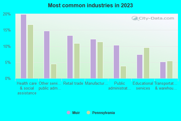 Muir, Pennsylvania (PA 17957, 17980) profile: population, maps, real ...