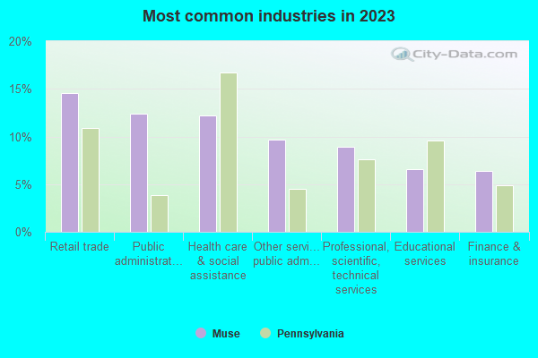 Muse, Pennsylvania (PA 15350) profile: population, maps, real estate ...