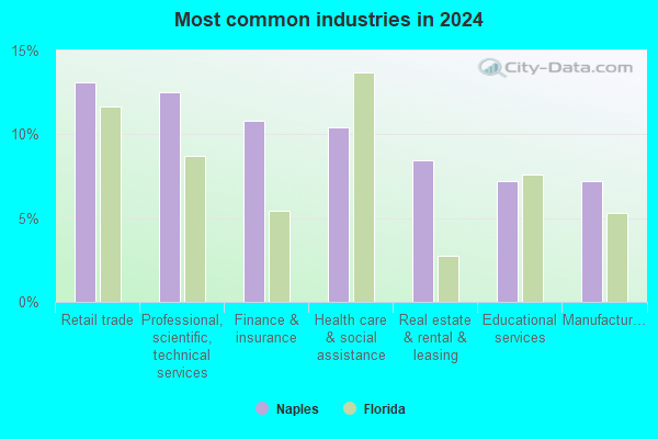Naples, Florida (FL) profile: population, maps, real estate, averages ...