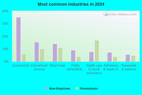 New Kingstown, Pennsylvania (PA 17072) profile: population, maps, real ...