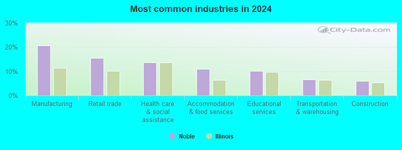 Noble, Illinois (IL 62868) profile: population, maps, real estate ...