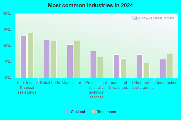 Oakland, Tennessee (TN 38060, 38068) profile: population, maps, real ...