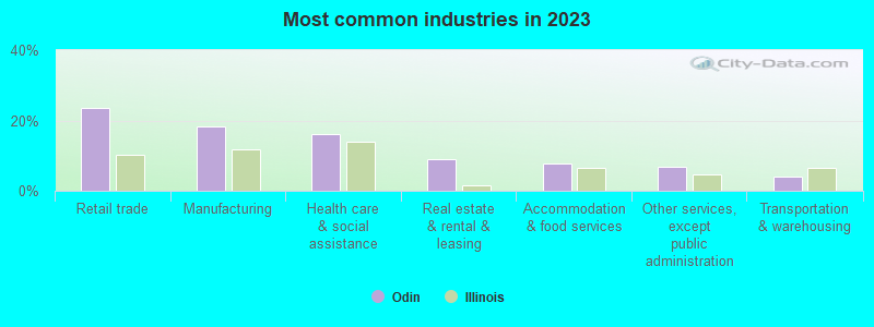 Odin, Illinois (IL 62870) profile: population, maps, real estate ...