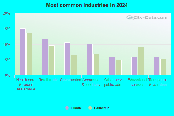 Oildale, California (CA 93308) profile: population, maps, real estate ...