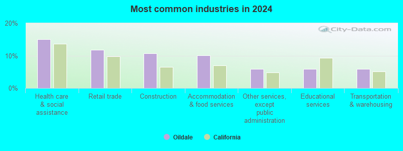 Oildale, California (CA 93308) profile: population, maps, real estate ...