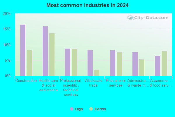 Olga, Florida (FL 33920) profile: population, maps, real estate ...