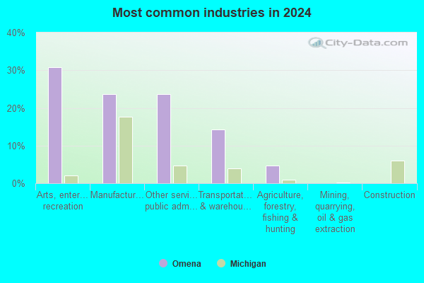 Omena, Michigan (MI 49674) profile: population, maps, real estate ...