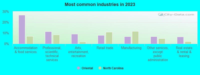 Oriental, North Carolina (NC 28571) profile: population, maps, real ...