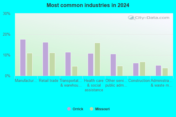 Orrick, Missouri (MO 64077) profile: population, maps, real estate ...