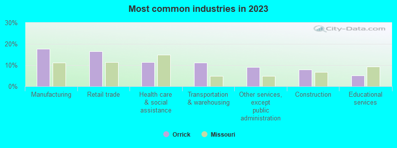 Orrick, Missouri (MO 64077) profile: population, maps, real estate ...