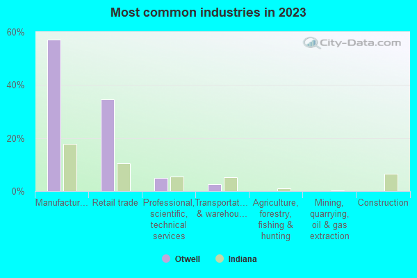 Otwell, Indiana (IN 47564) profile: population, maps, real estate ...